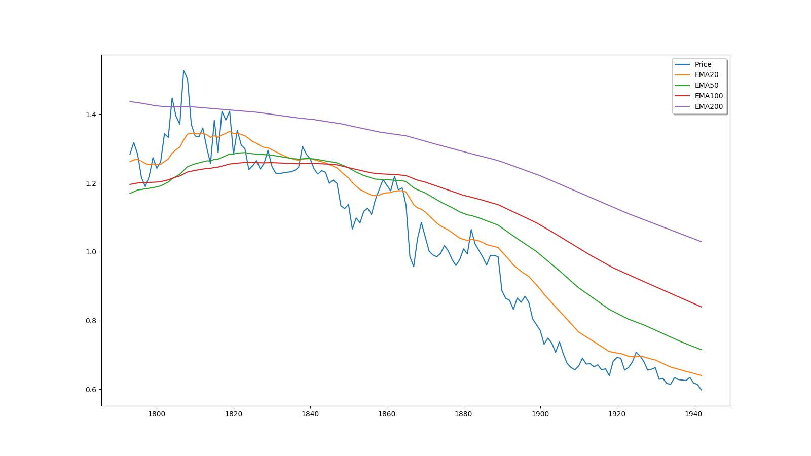 Balancer Exponential Moving Averages