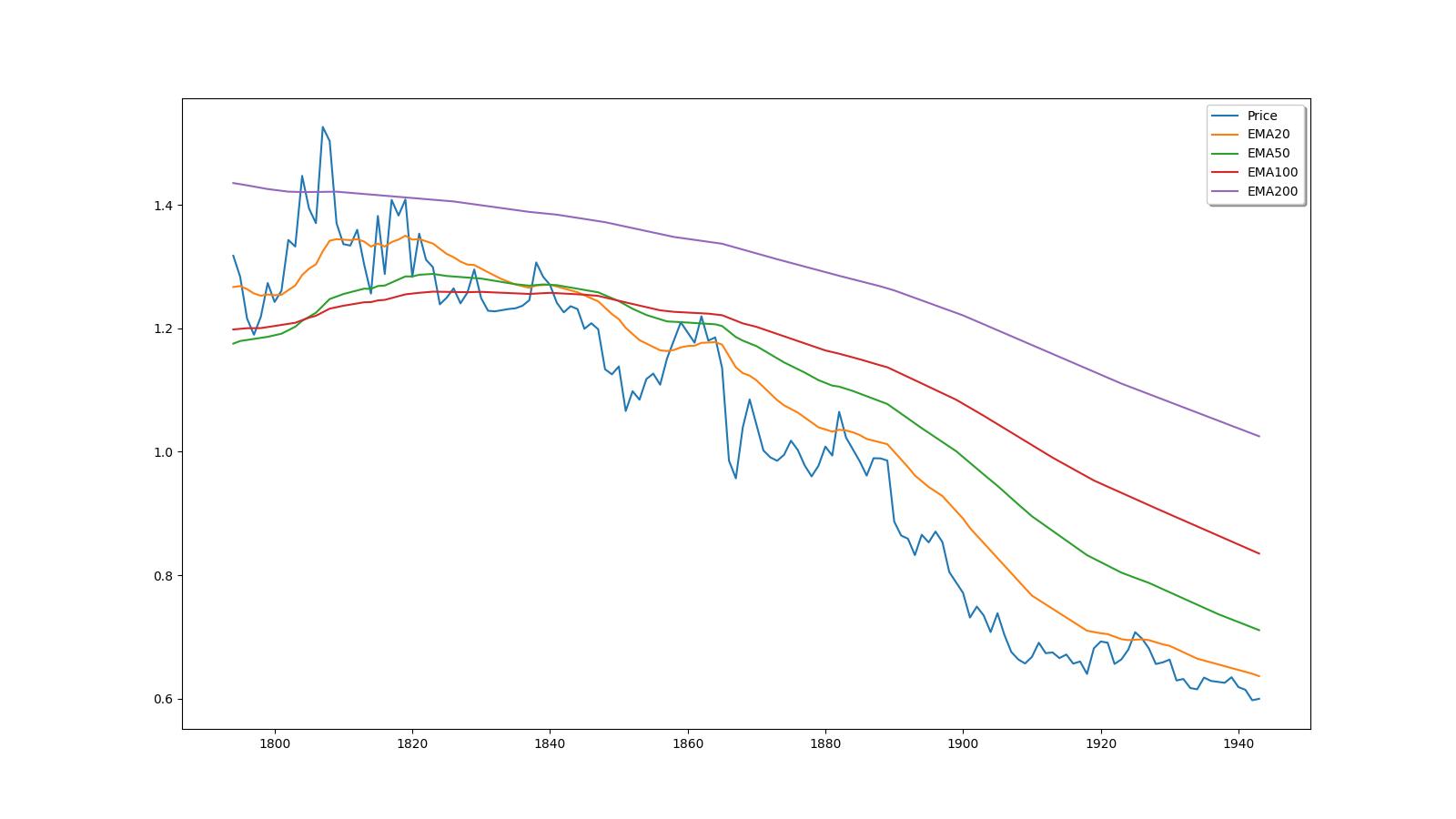 Balancer Exponential Moving Averages