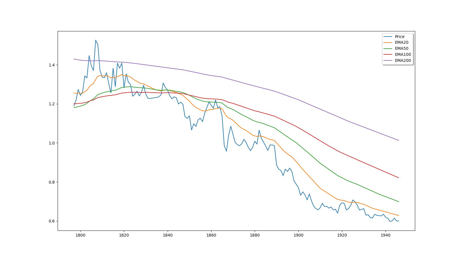 バランサー Exponential Moving Averages