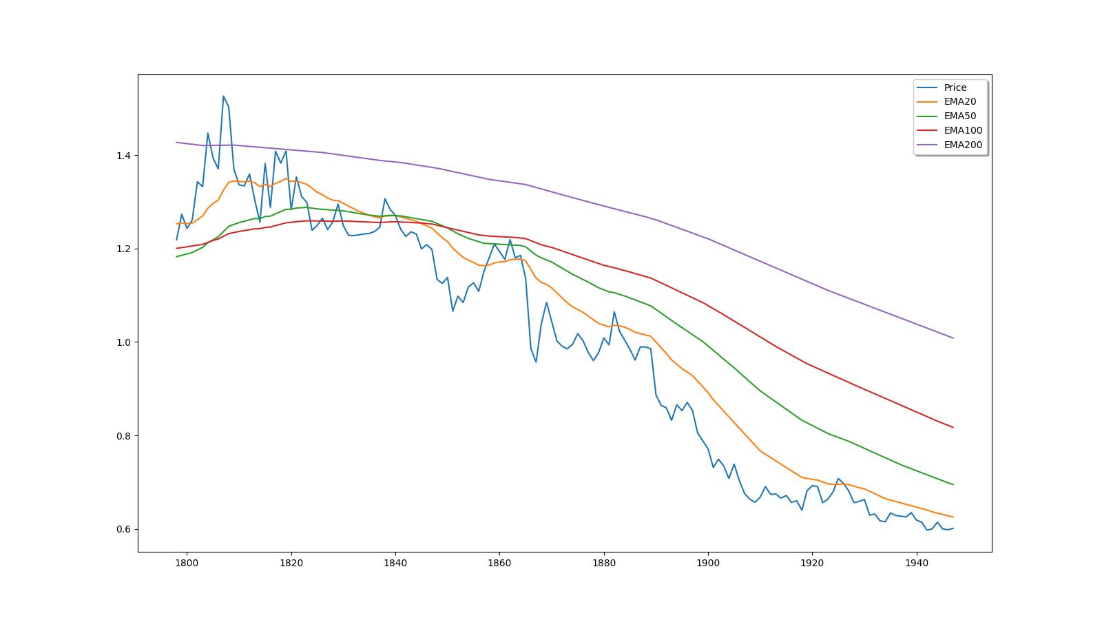 Balancer Exponential Moving Averages
