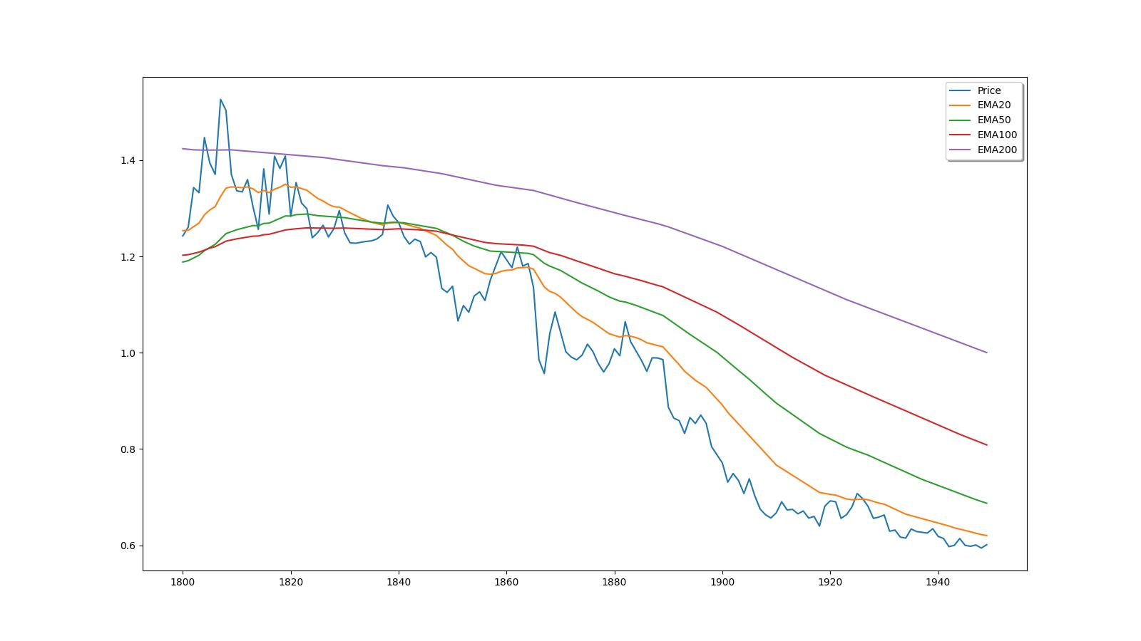 Balancer Exponential Moving Averages