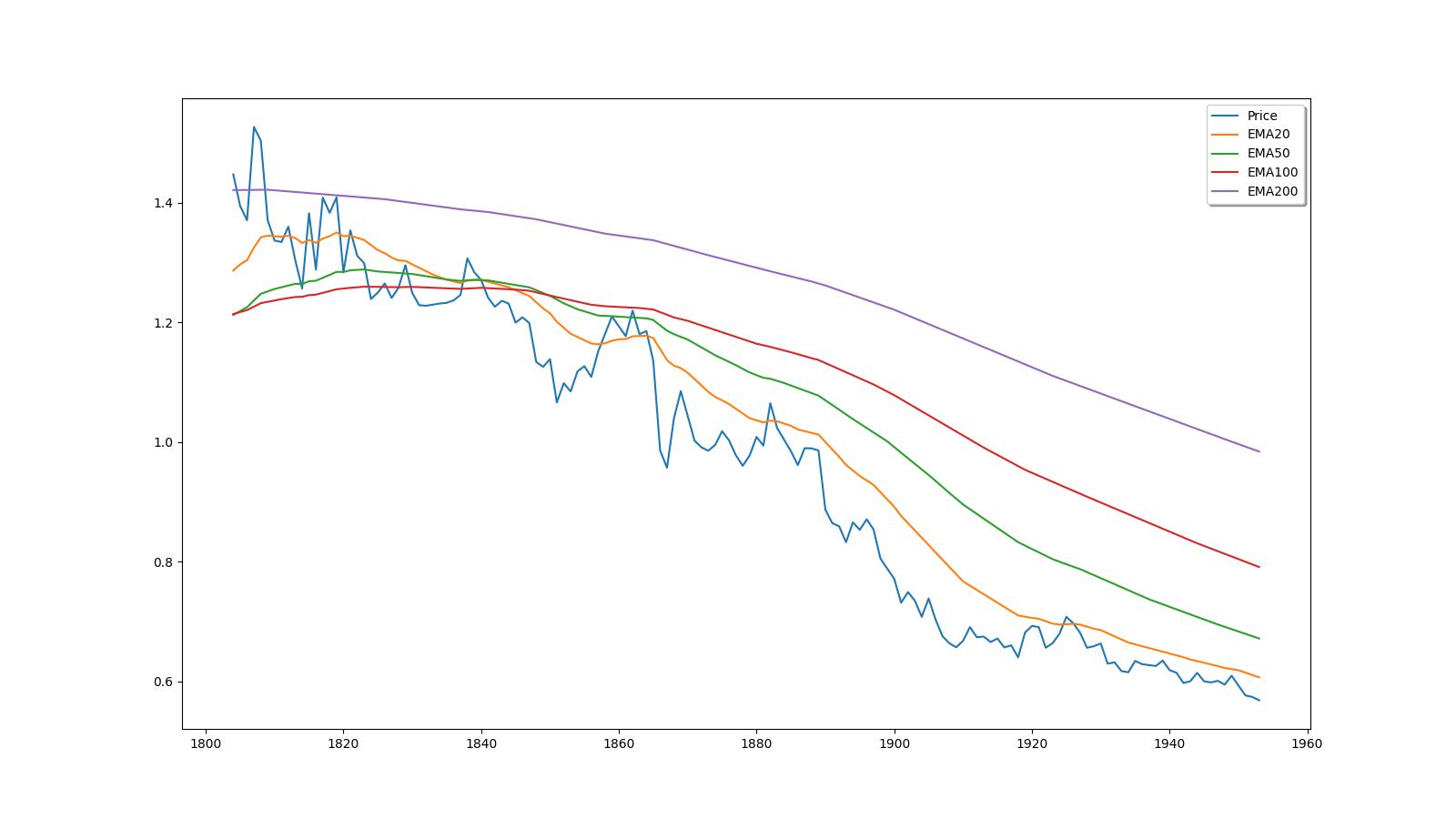 Balancer Exponential Moving Averages