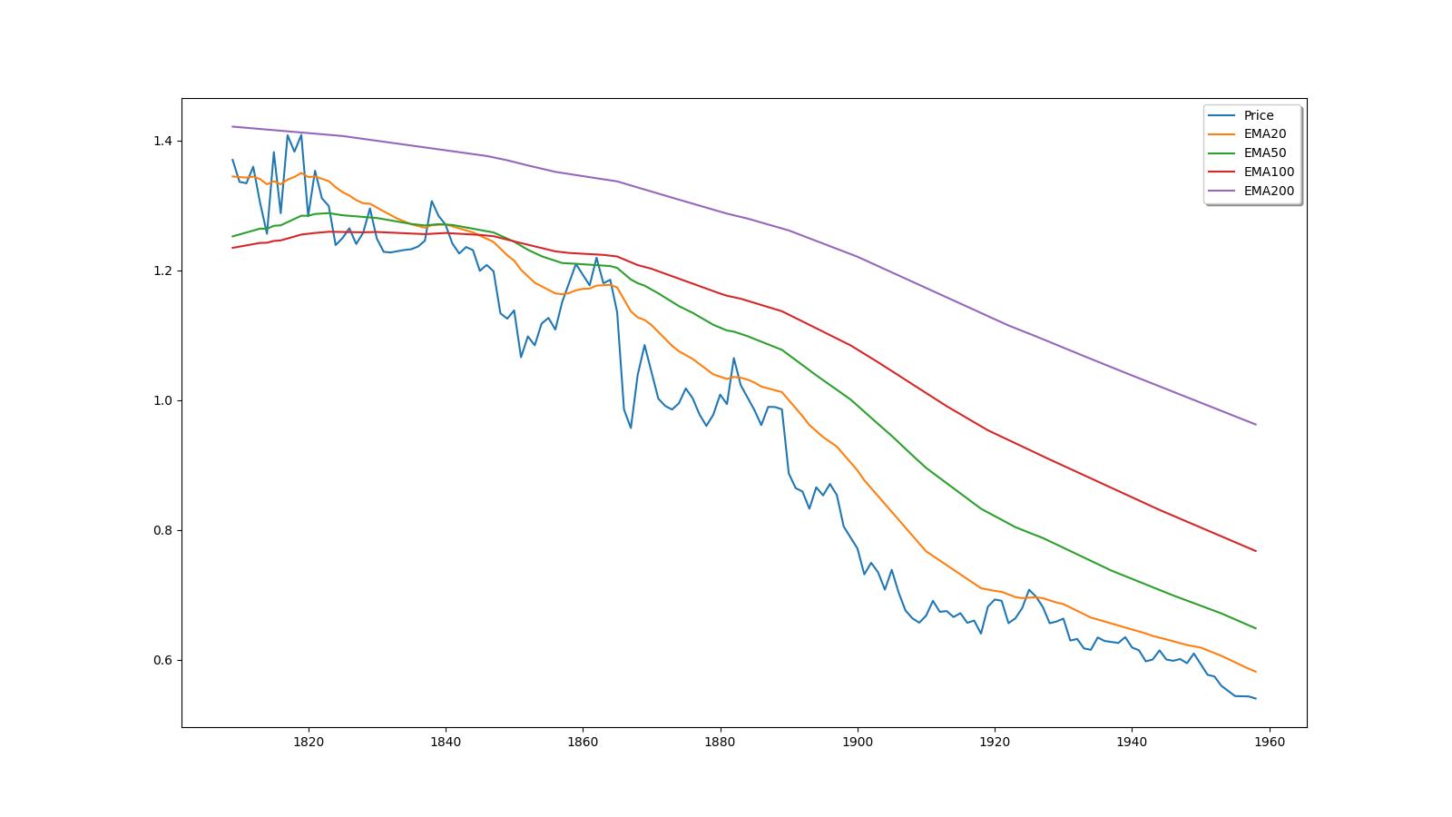 Balancer Exponential Moving Averages