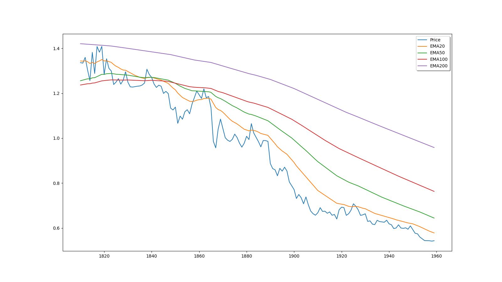 Balancer Exponential Moving Averages