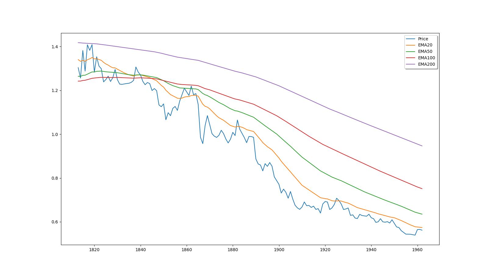 Balancer Exponential Moving Averages
