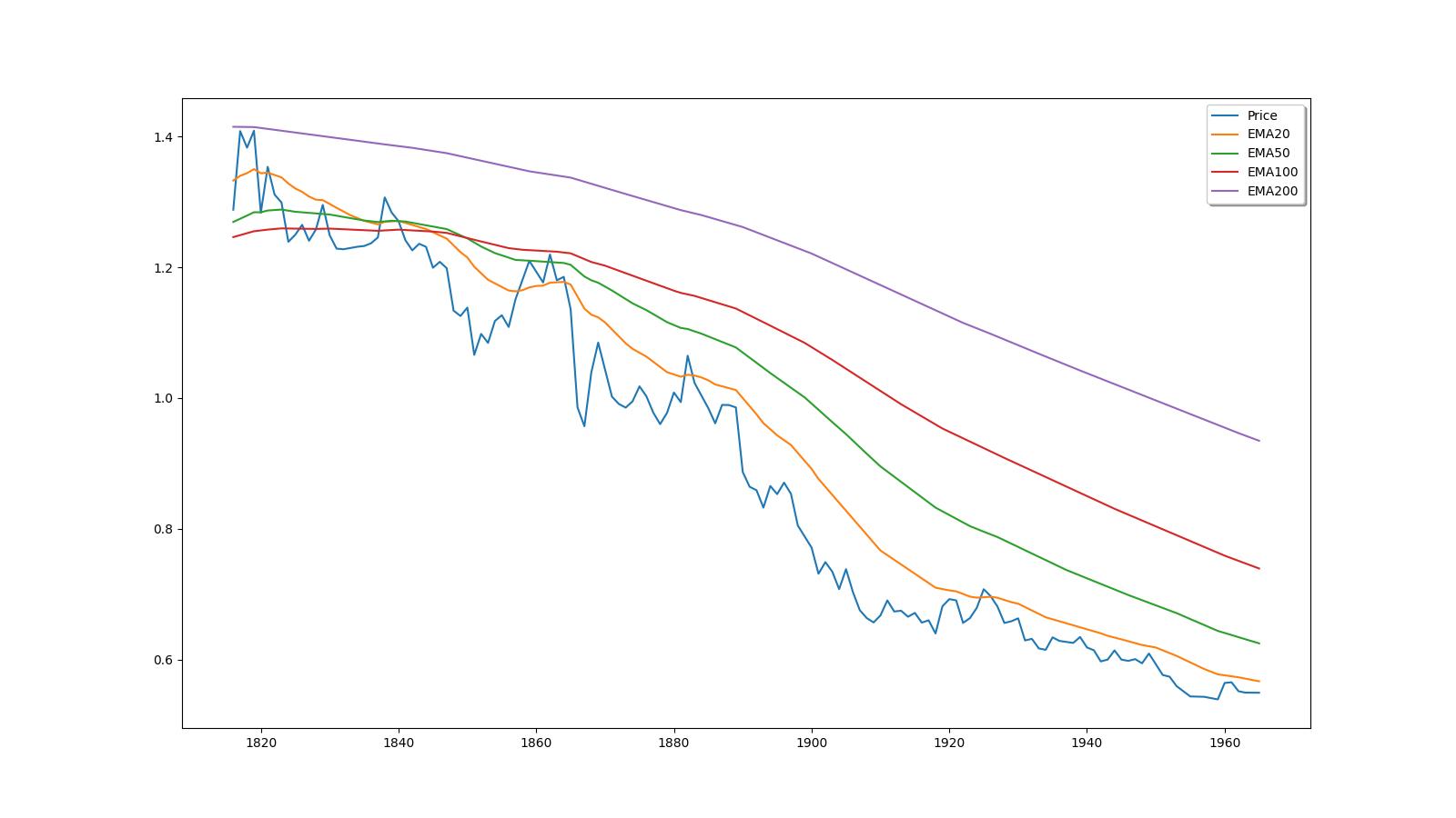 Balancer Exponential Moving Averages