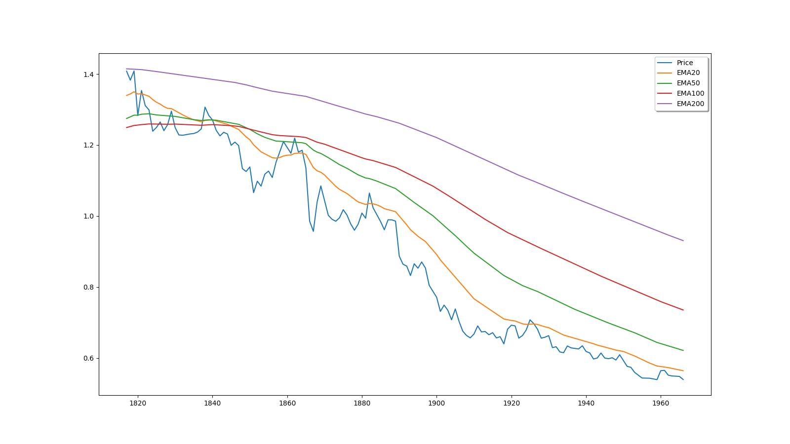 Balancer Exponential Moving Averages