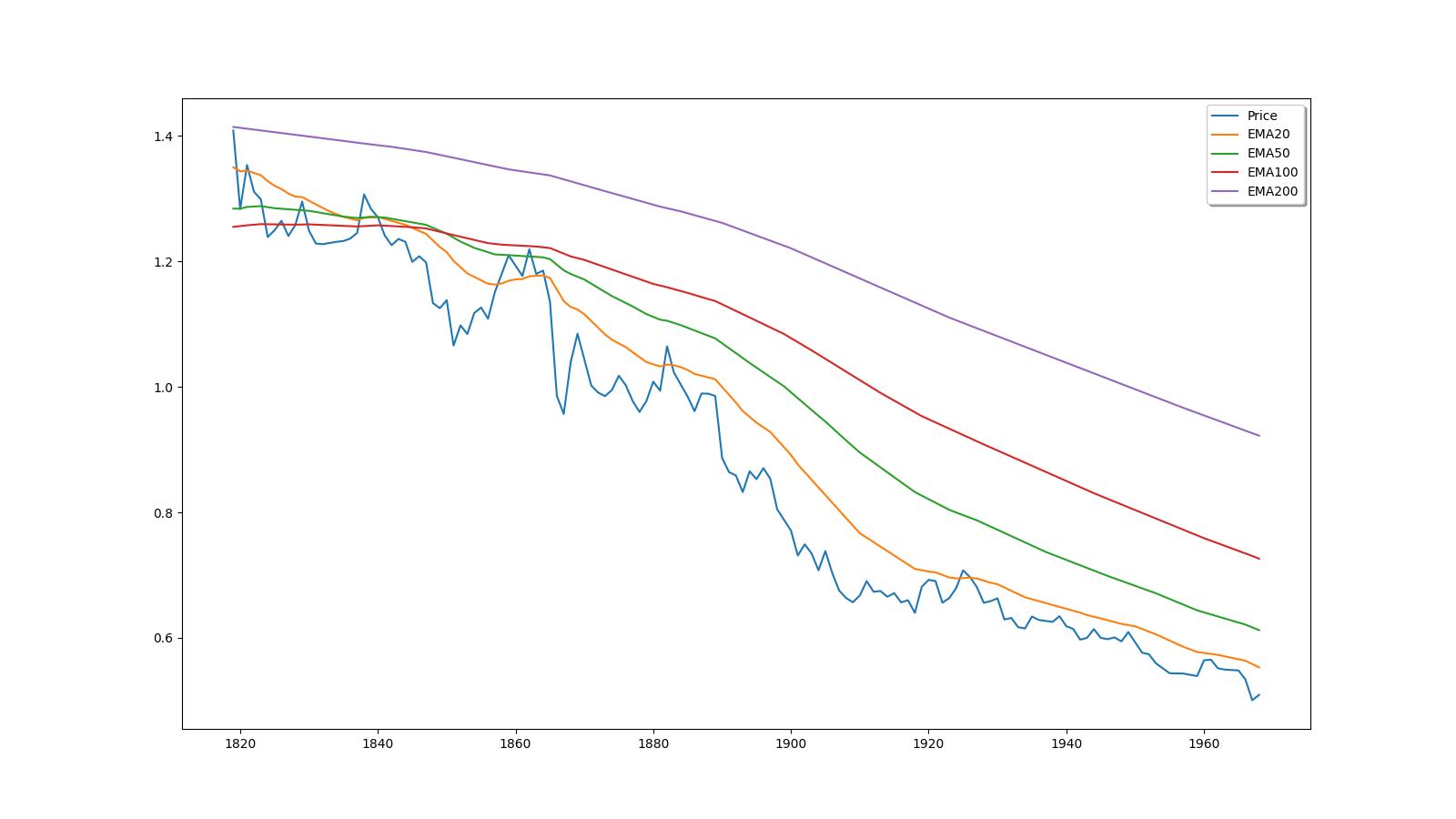 Balancer Exponential Moving Averages