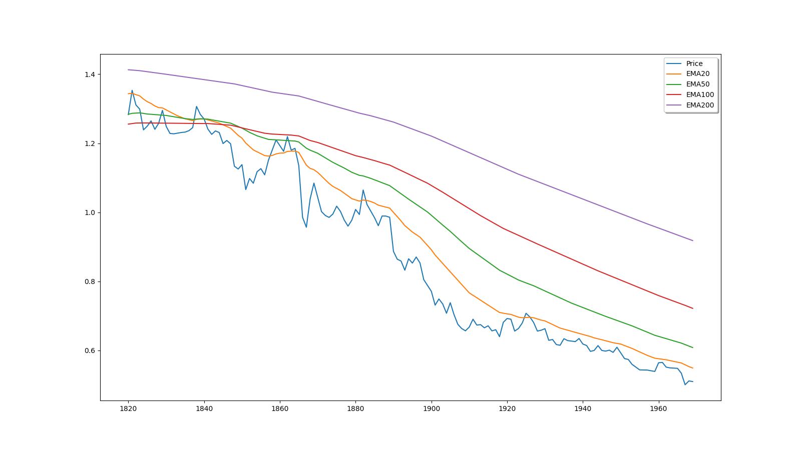 Balancer Exponential Moving Averages