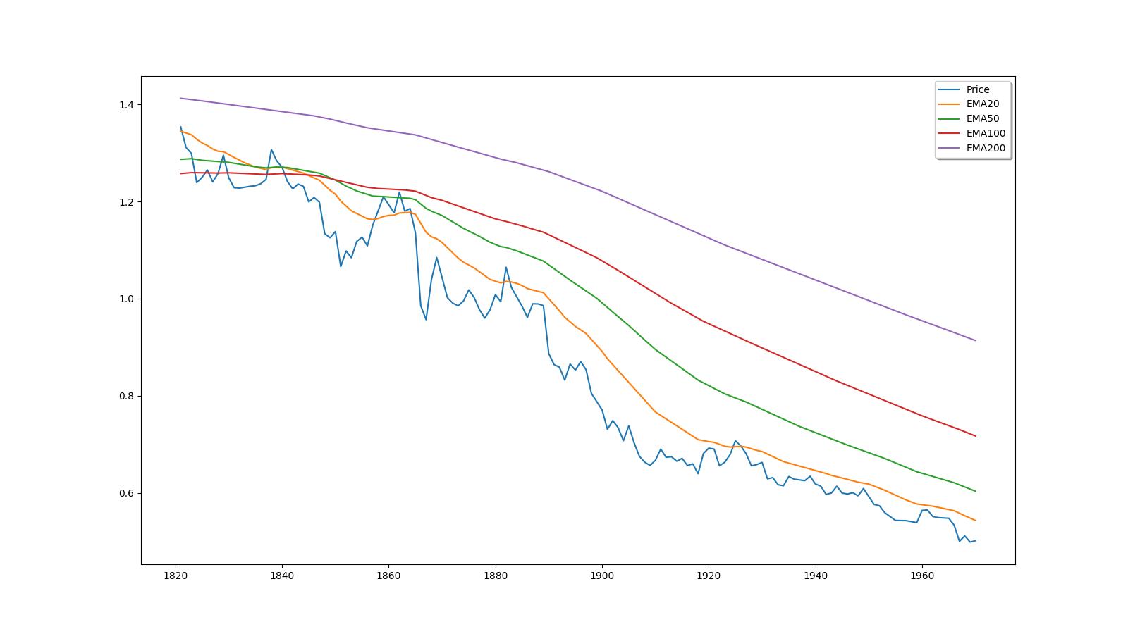 Balancer Exponential Moving Averages