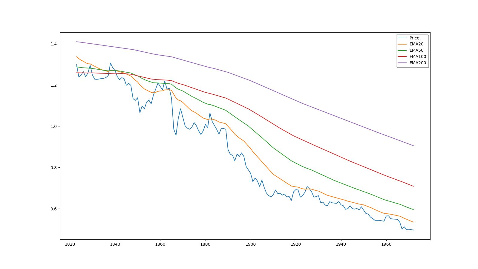 Balancer Exponential Moving Averages