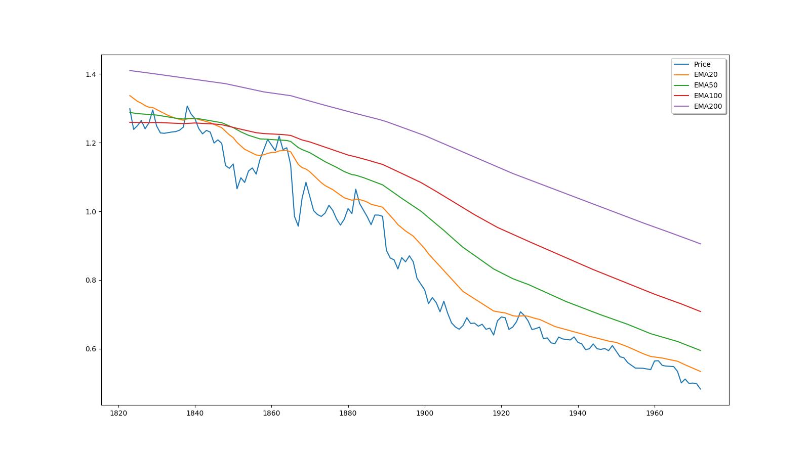 Balancer Exponential Moving Averages