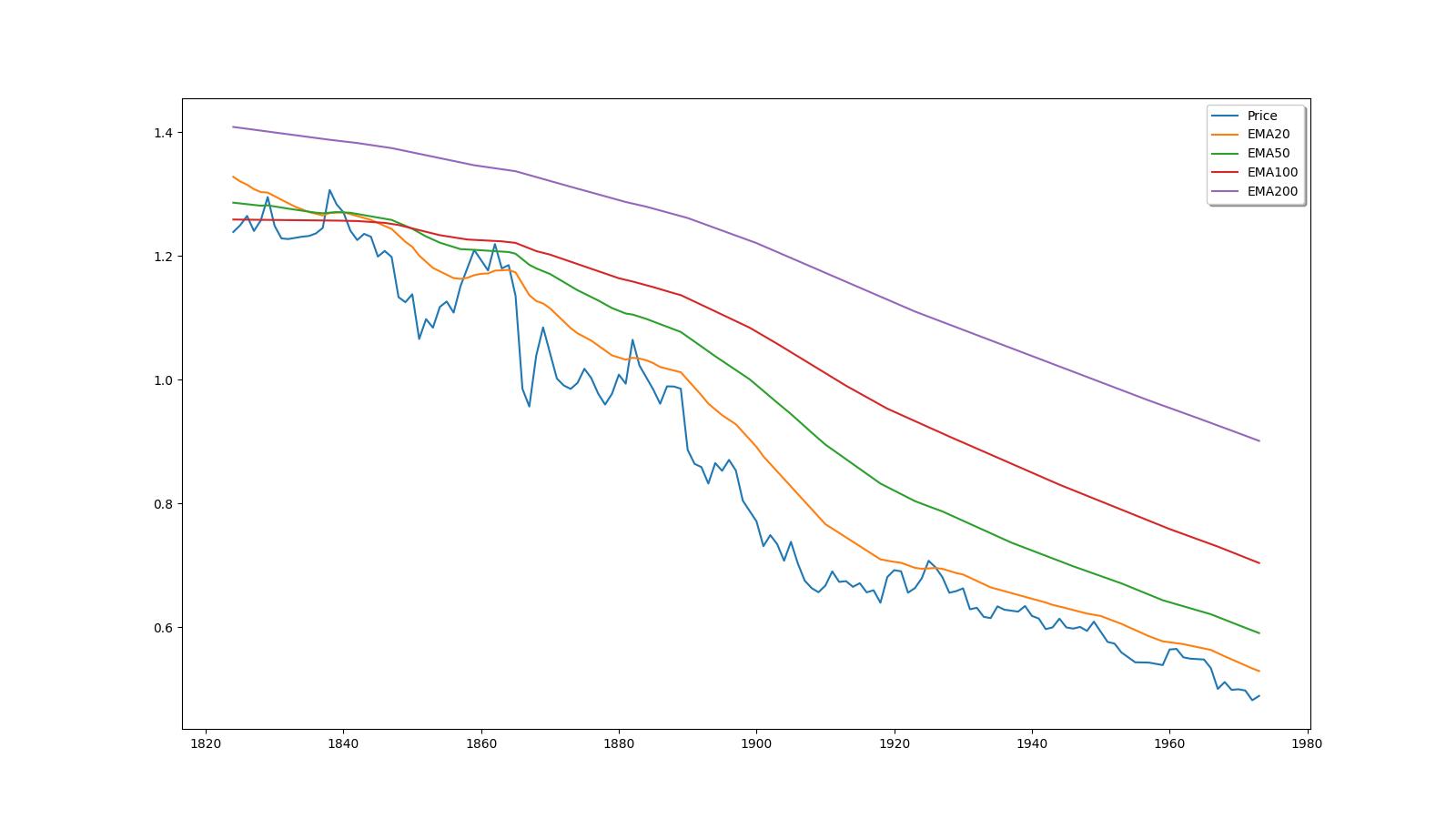 Balancer Exponential Moving Averages