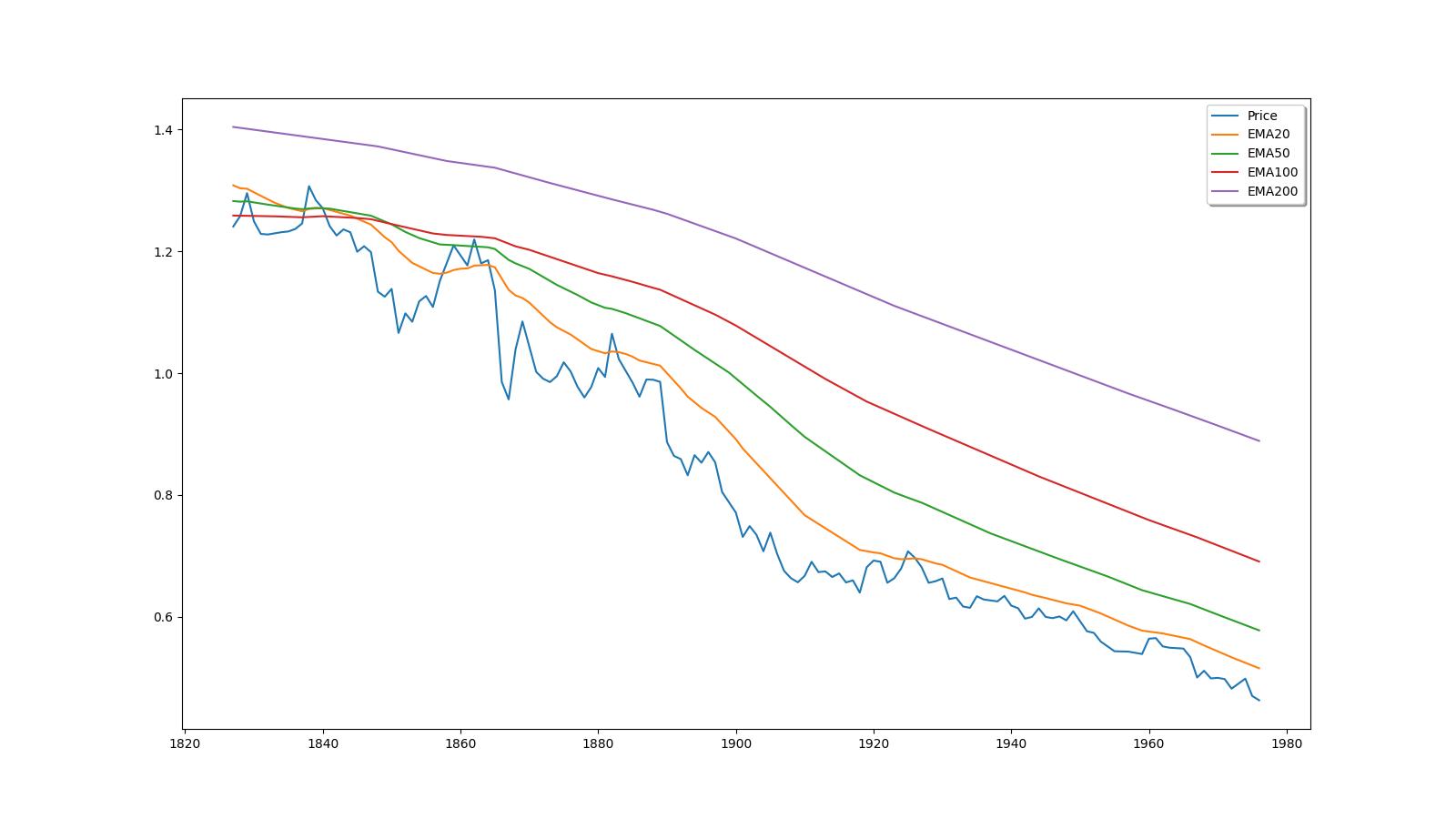 Balancer Exponential Moving Averages