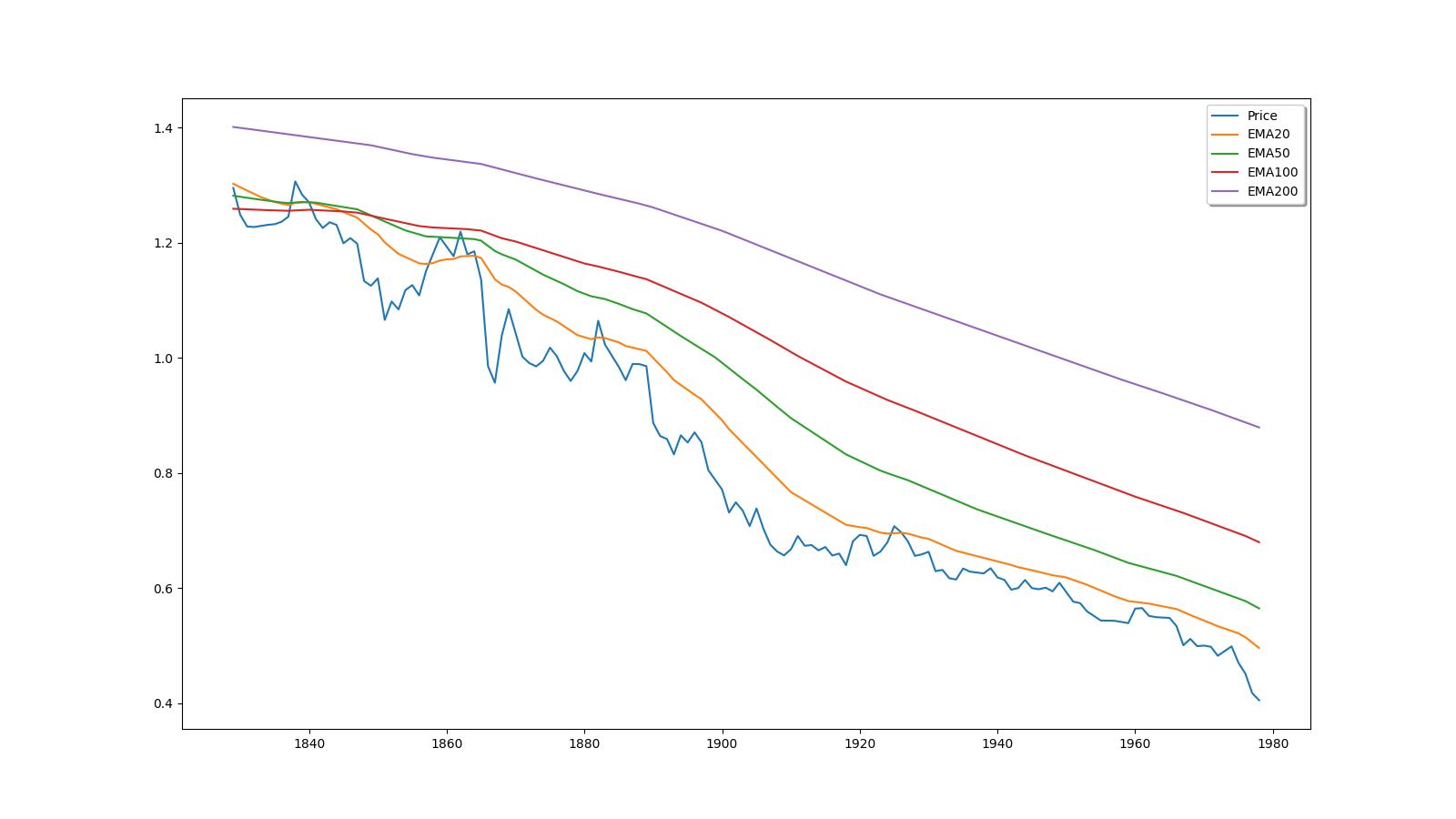 Balancer Exponential Moving Averages