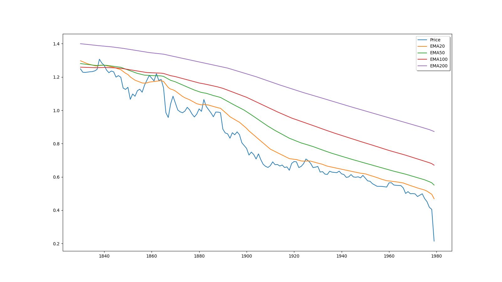 Balancer Exponential Moving Averages