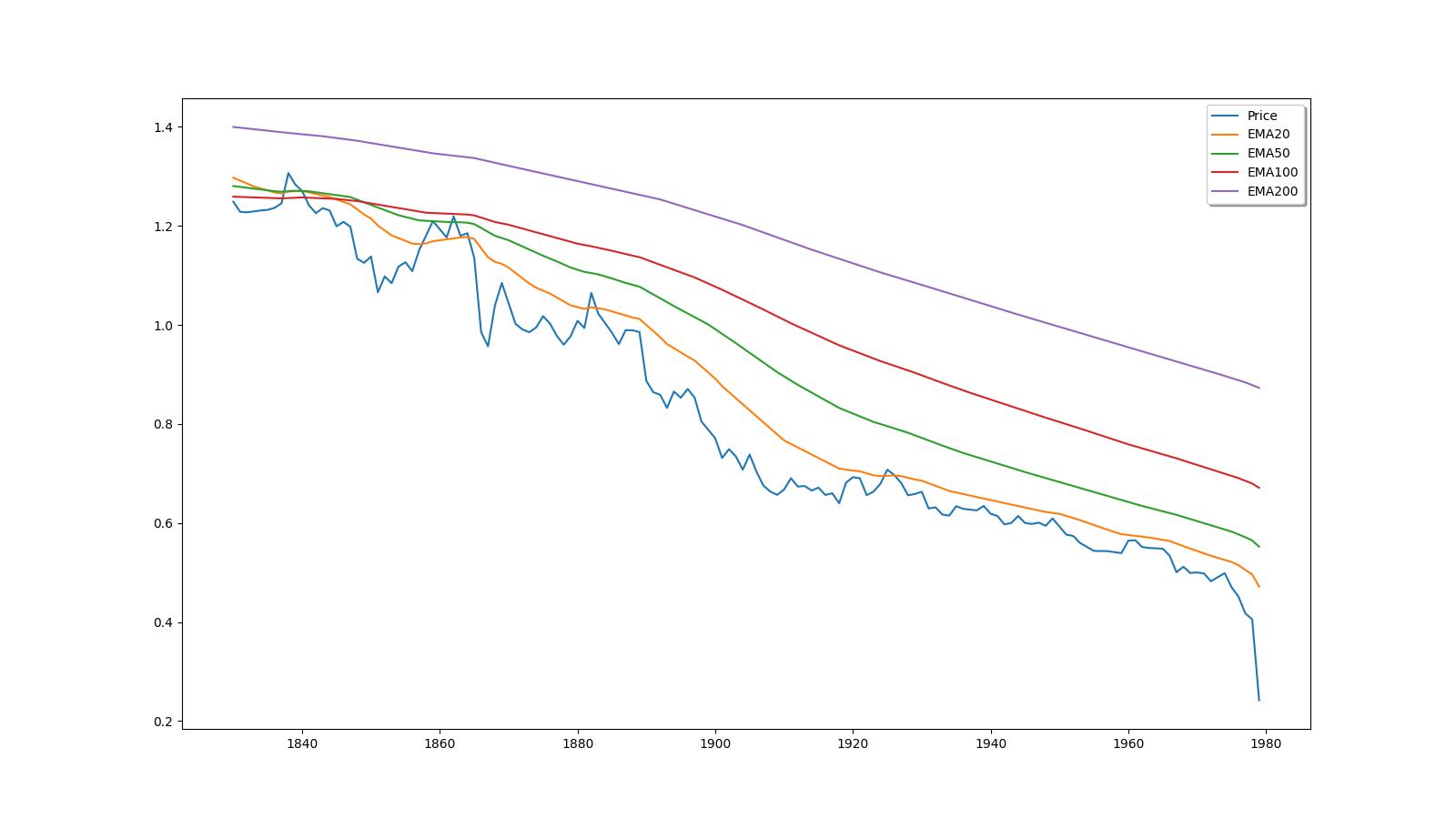Balancer Exponential Moving Averages