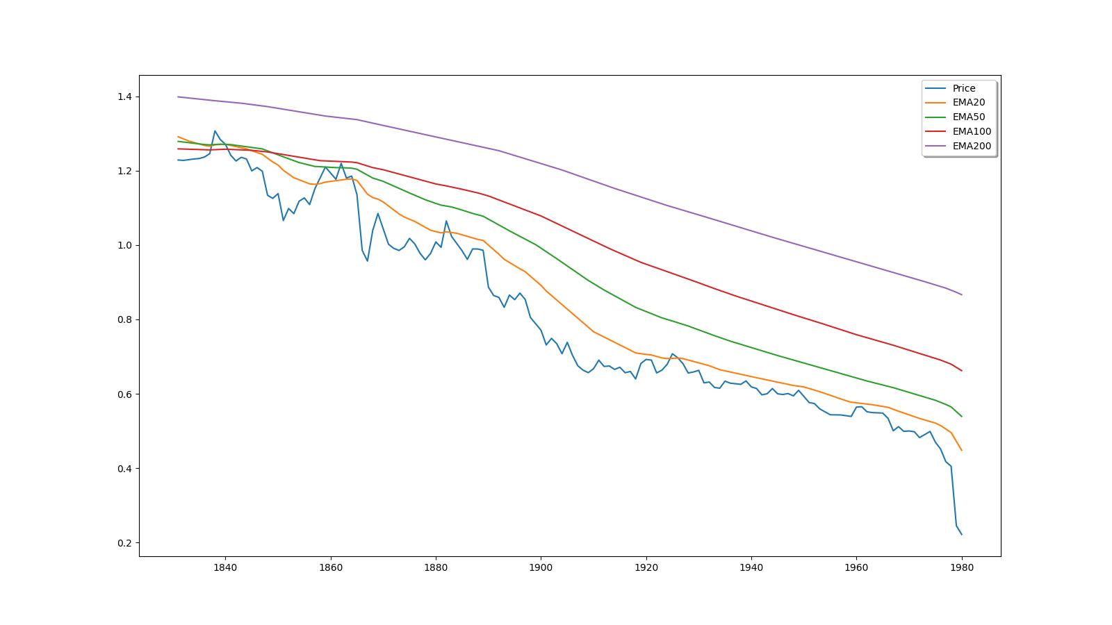 Balancer Exponential Moving Averages