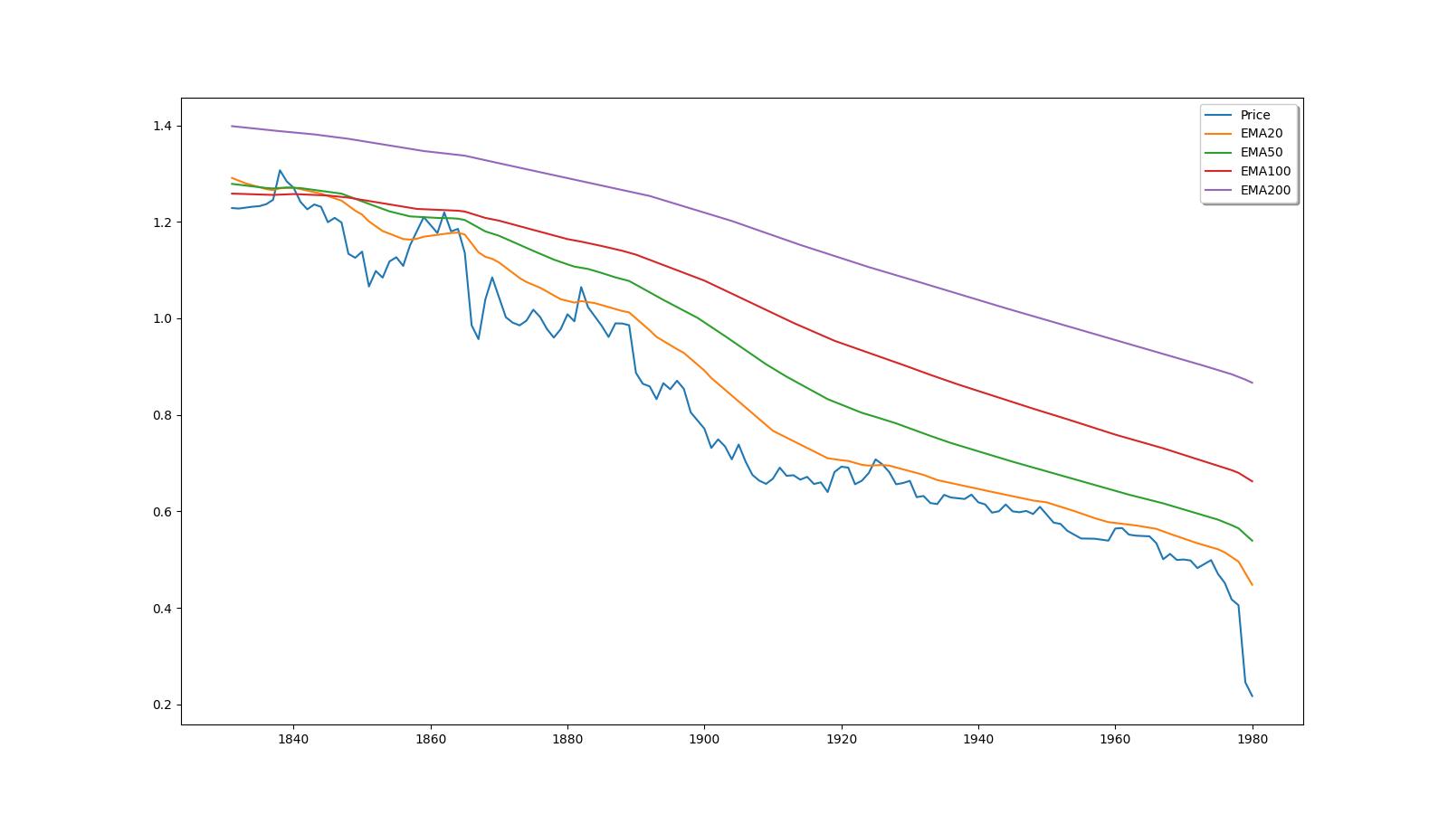 Balancer Exponential Moving Averages
