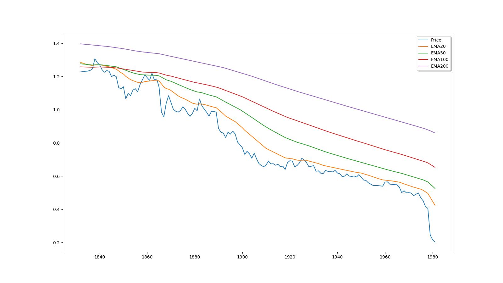 발란서 Exponential Moving Averages