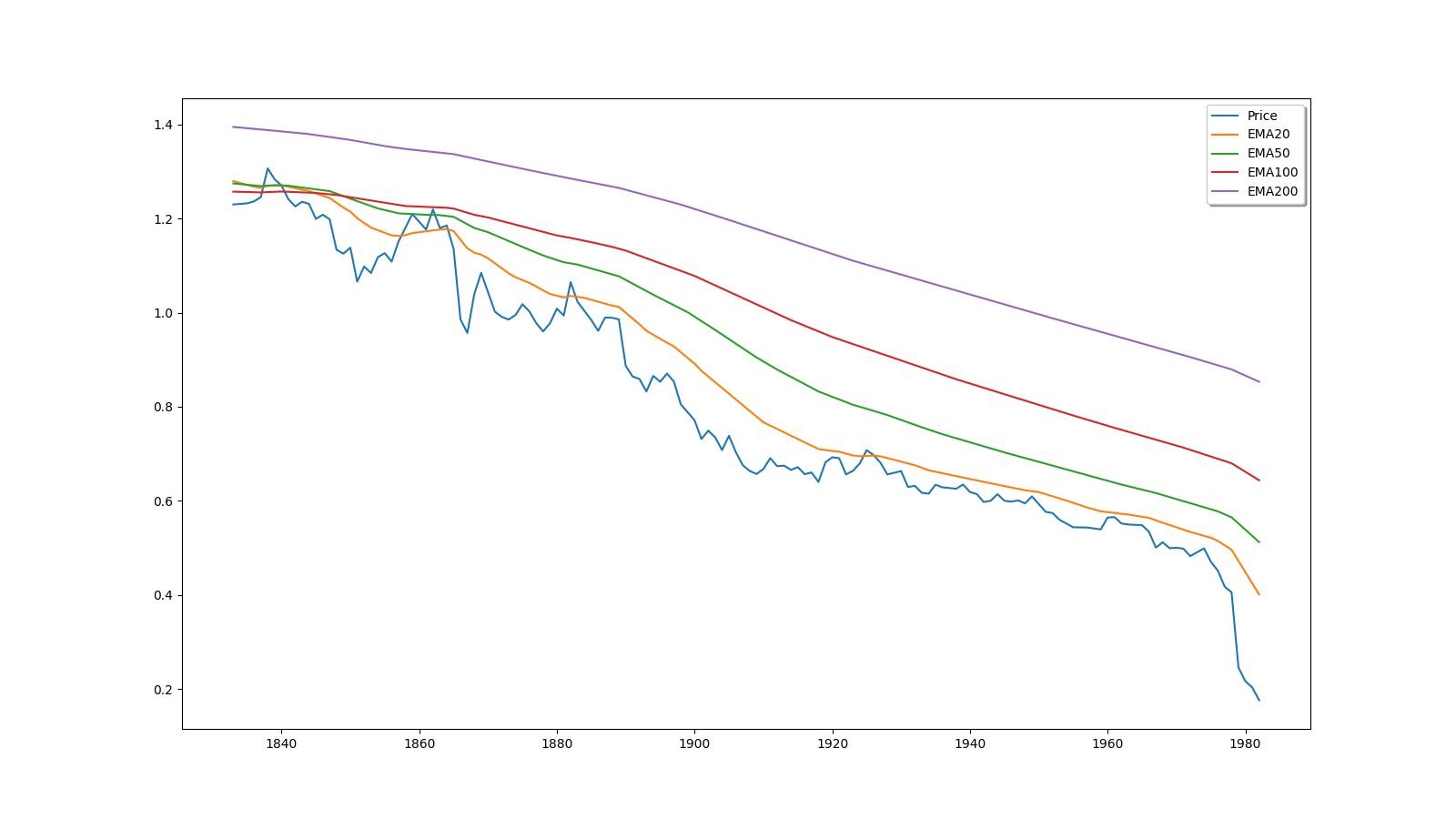 Balancer Exponential Moving Averages