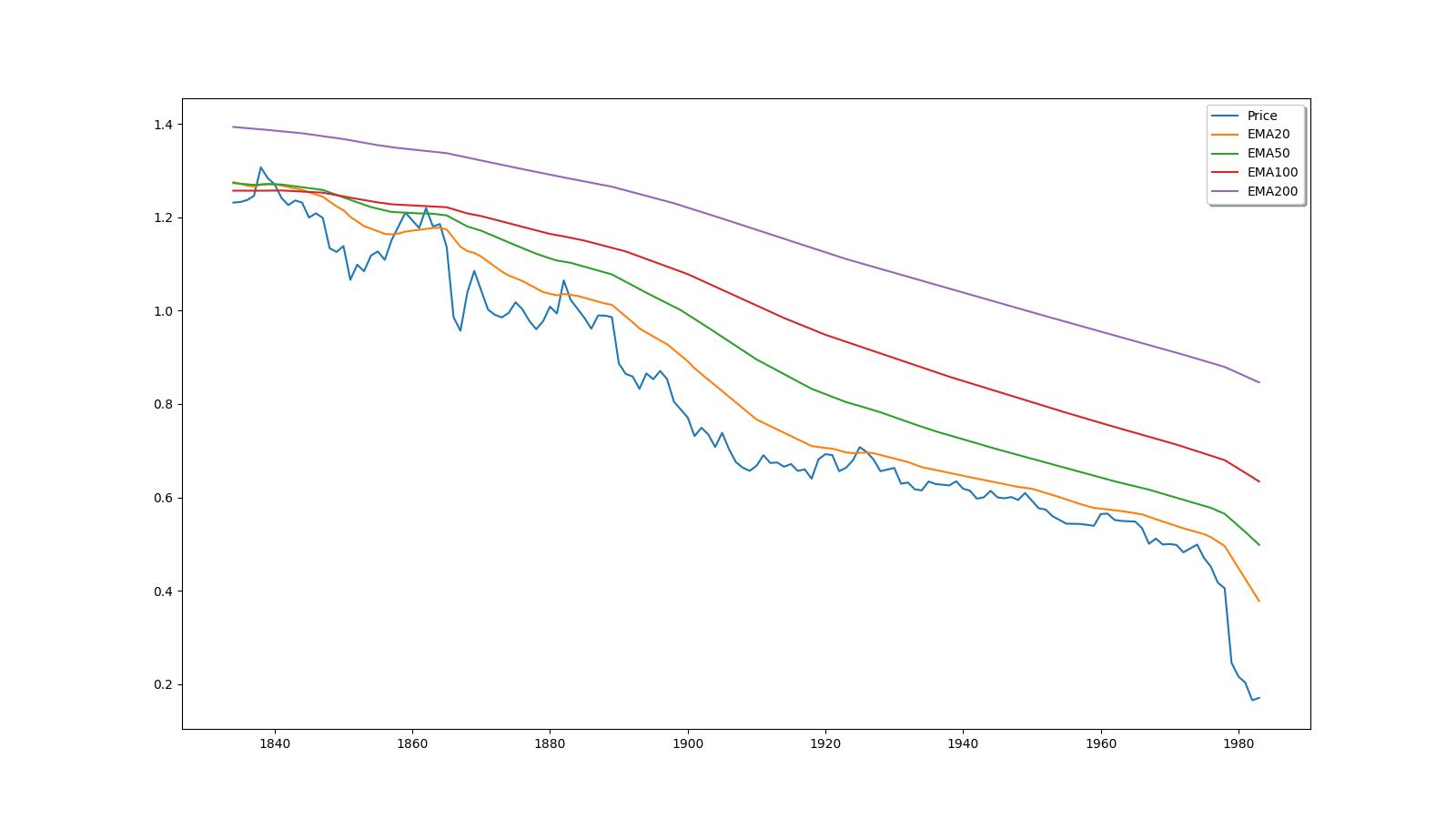 Balancer Exponential Moving Averages