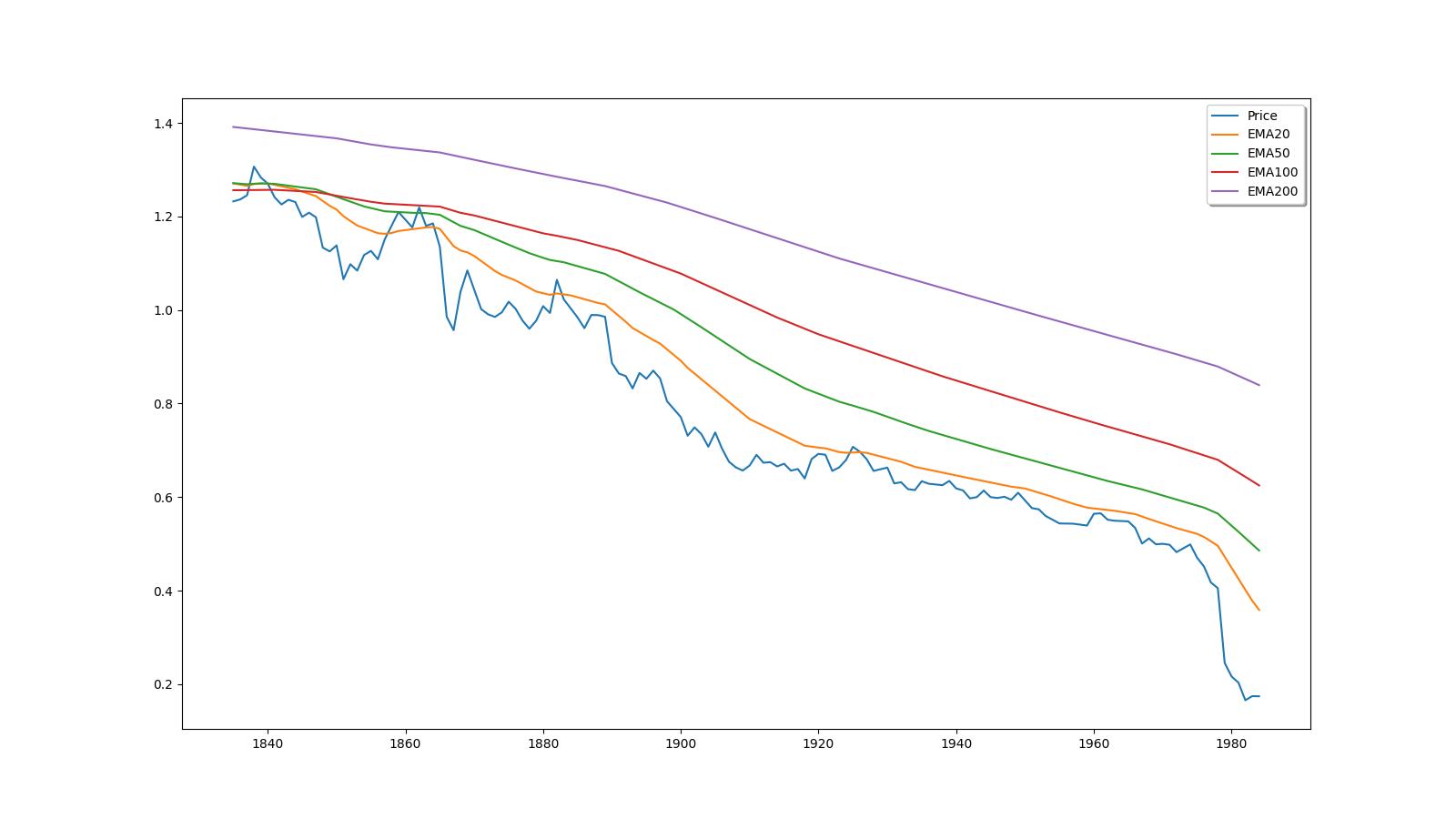 Balancer Exponential Moving Averages