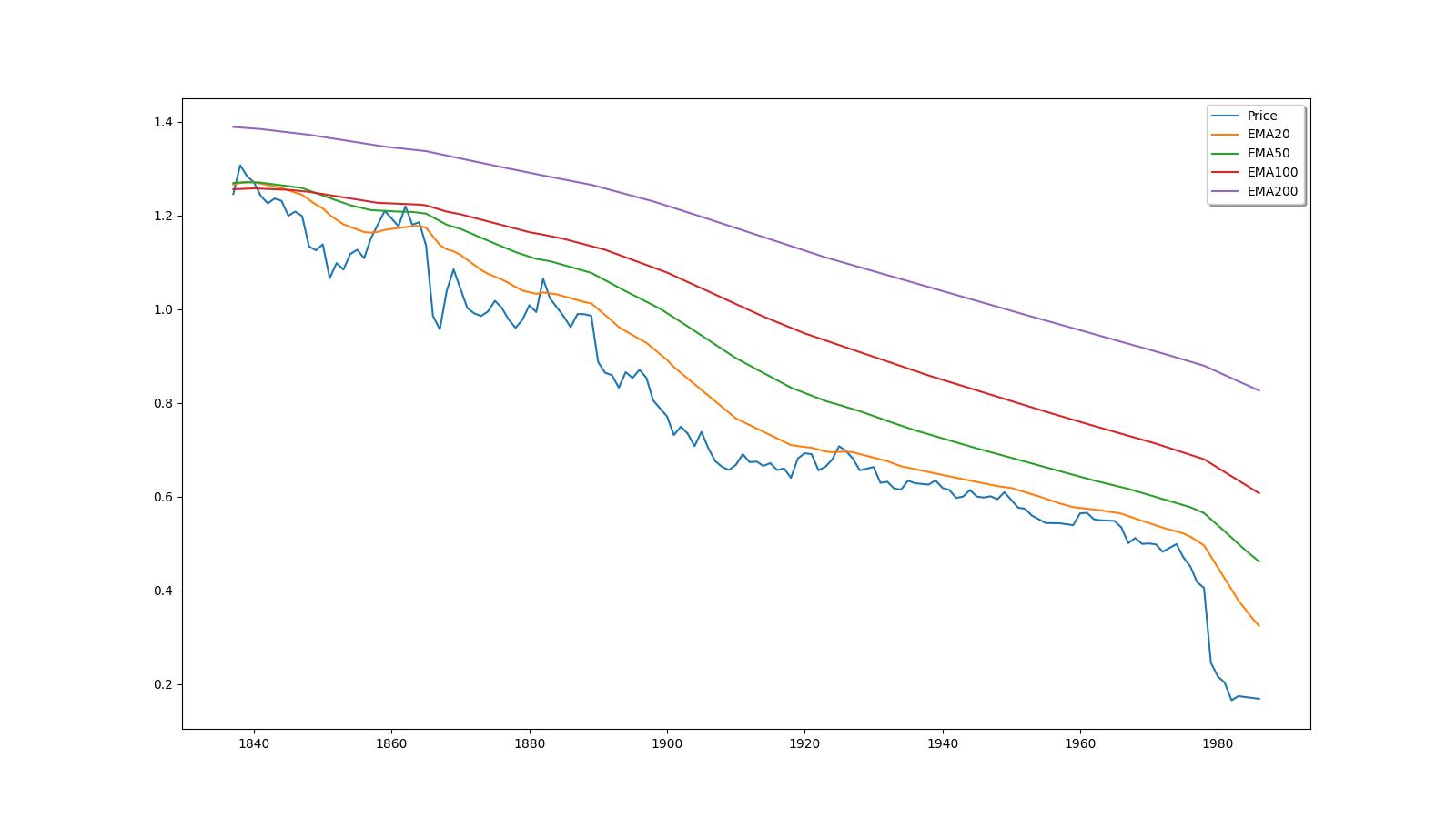 Balancer Exponential Moving Averages