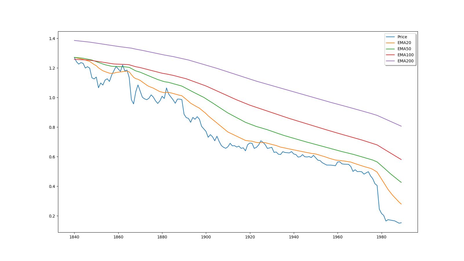 Balancer Exponential Moving Averages
