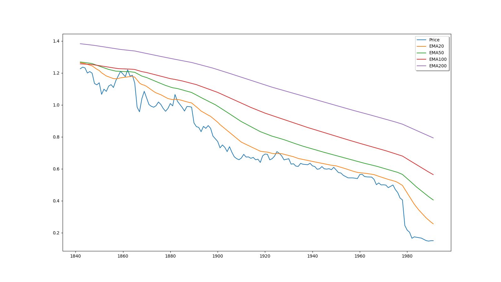 Balancer Exponential Moving Averages