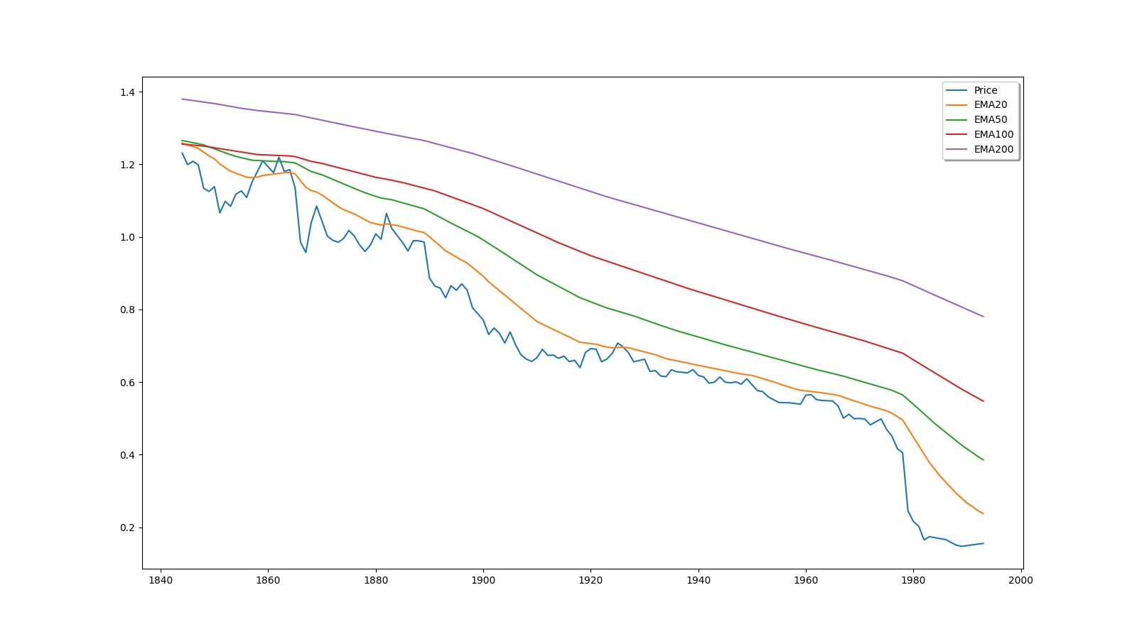 Balancer Exponential Moving Averages