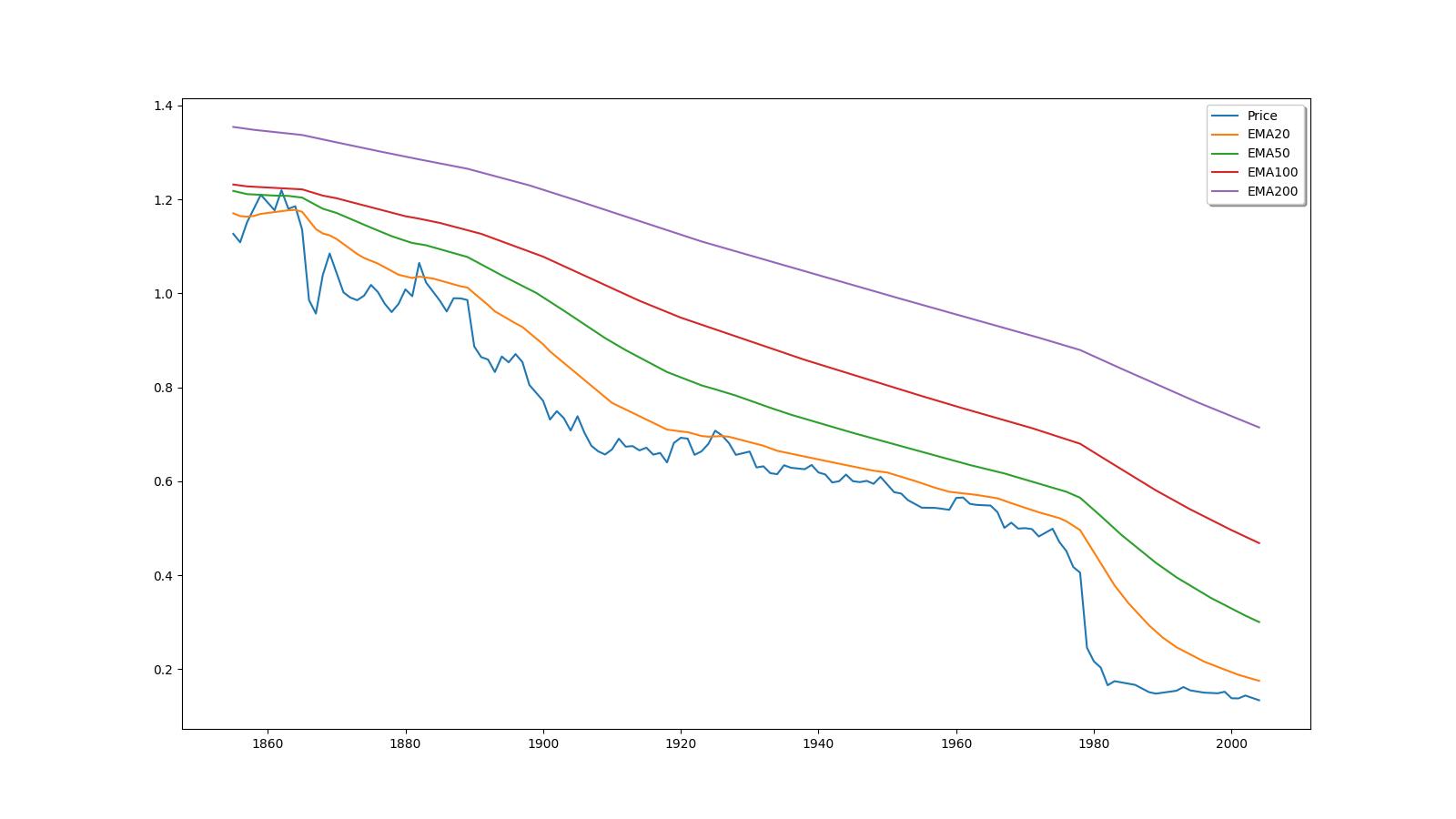 Balancer Exponential Moving Averages