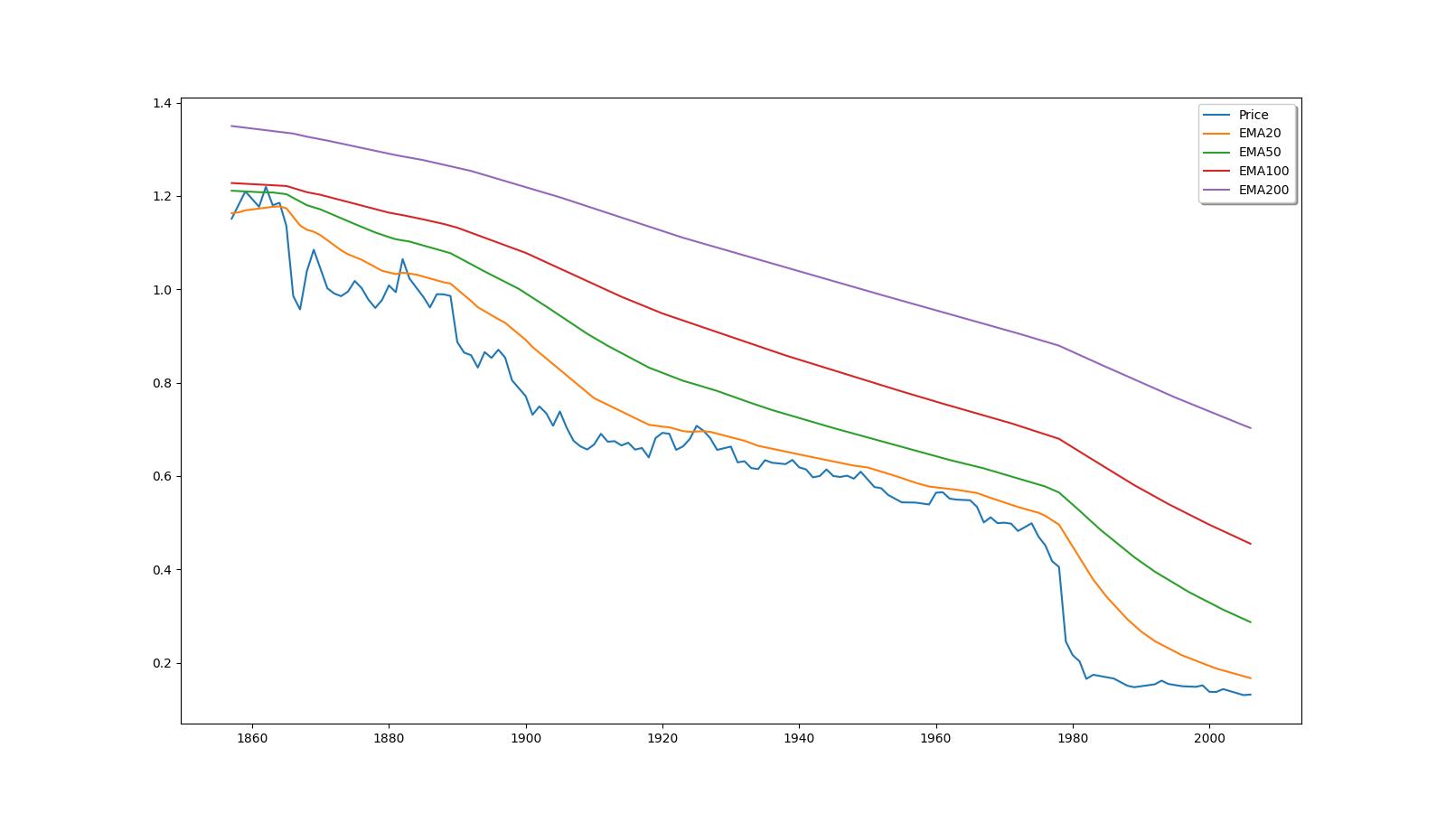 Balancer Exponential Moving Averages