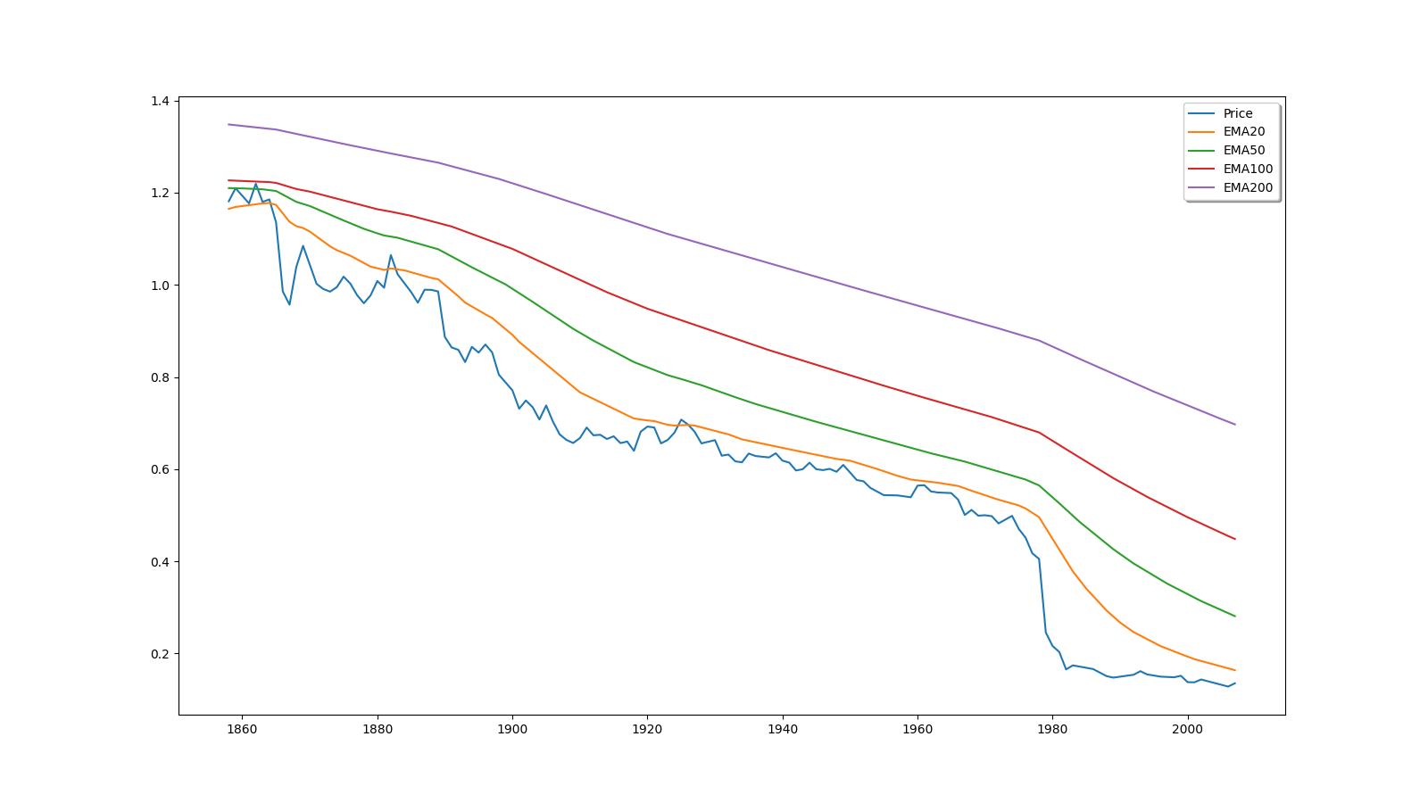 Balancer Exponential Moving Averages