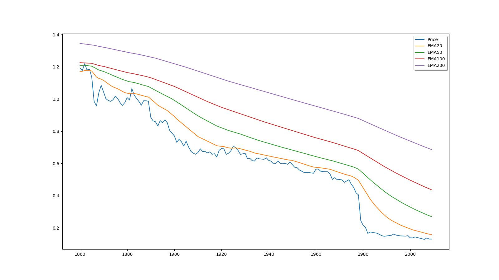 Balancer Exponential Moving Averages