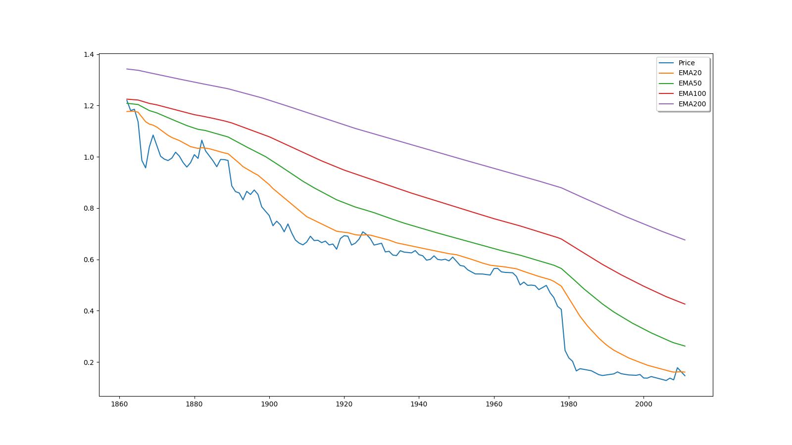 Balancer Exponential Moving Averages