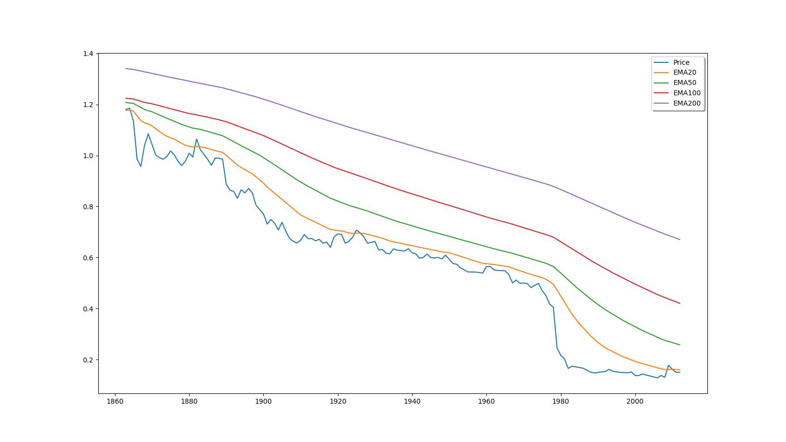발란서 Exponential Moving Averages