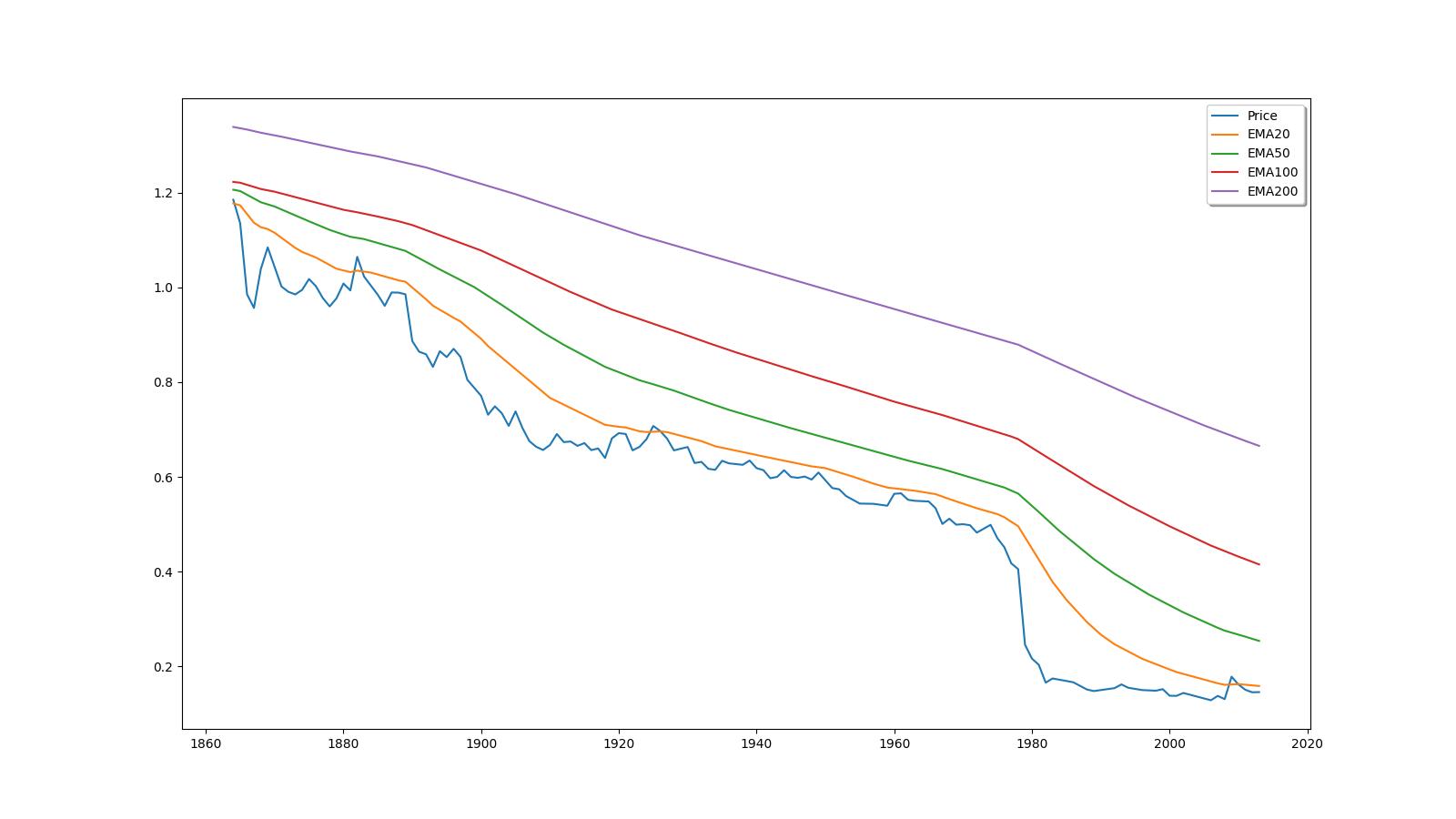 Balancer Exponential Moving Averages