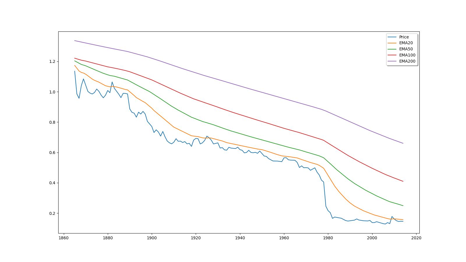 Balancer Exponential Moving Averages