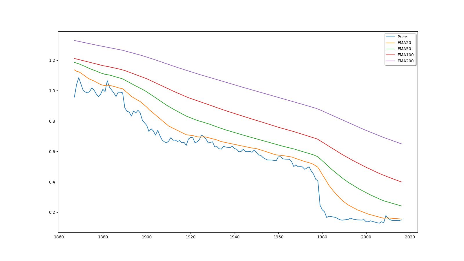 Balancer Exponential Moving Averages