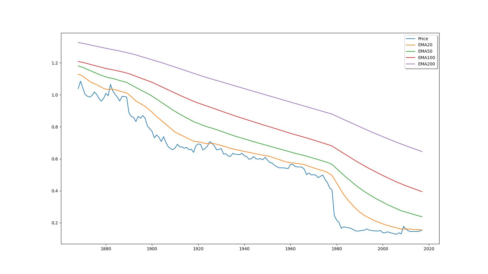 Balancer Exponential Moving Averages