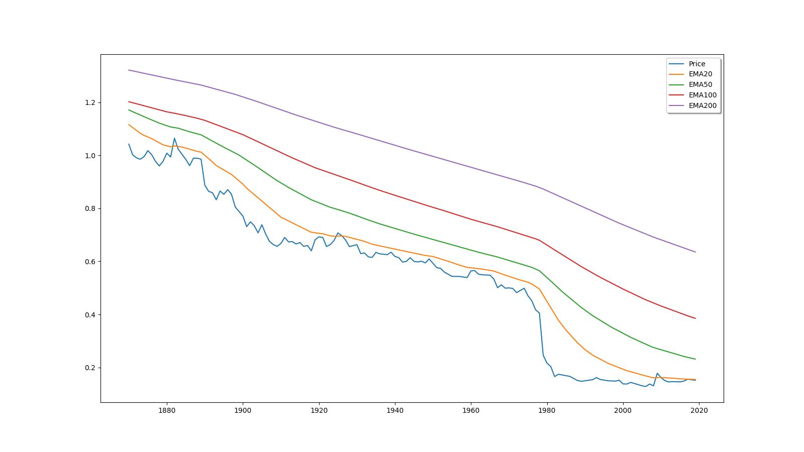 Balancer Exponential Moving Averages