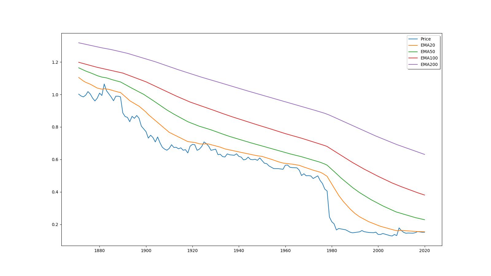 Balancer Exponential Moving Averages