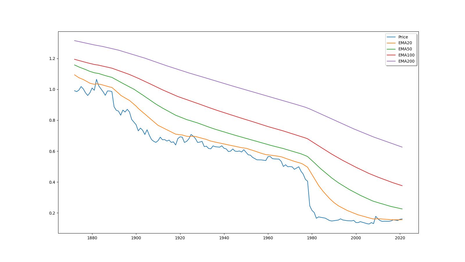 Balancer Exponential Moving Averages