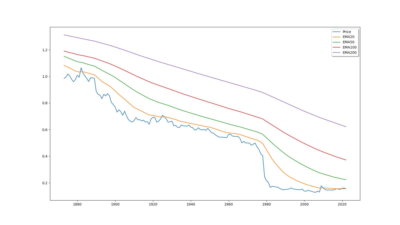 Balancer Exponential Moving Averages