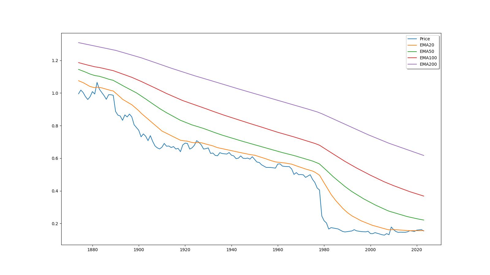 Balancer Exponential Moving Averages