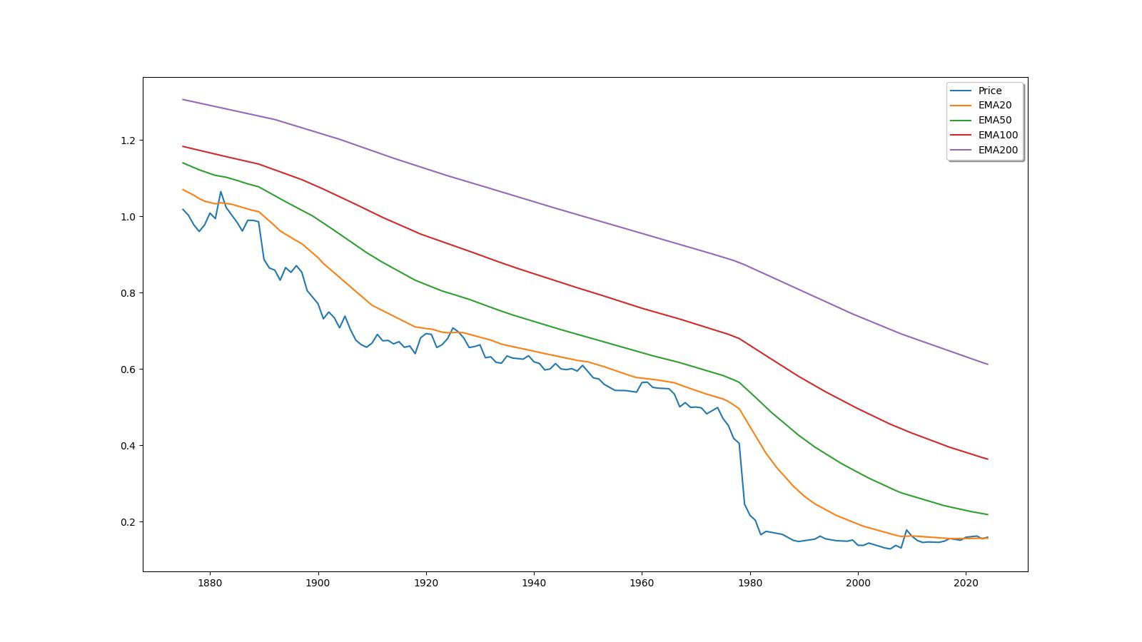 Balancer Exponential Moving Averages