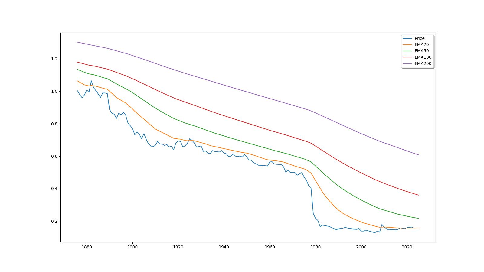 Balancer Exponential Moving Averages