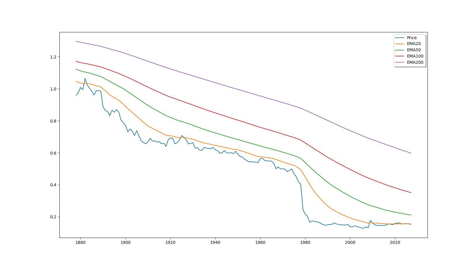 Balancer Exponential Moving Averages