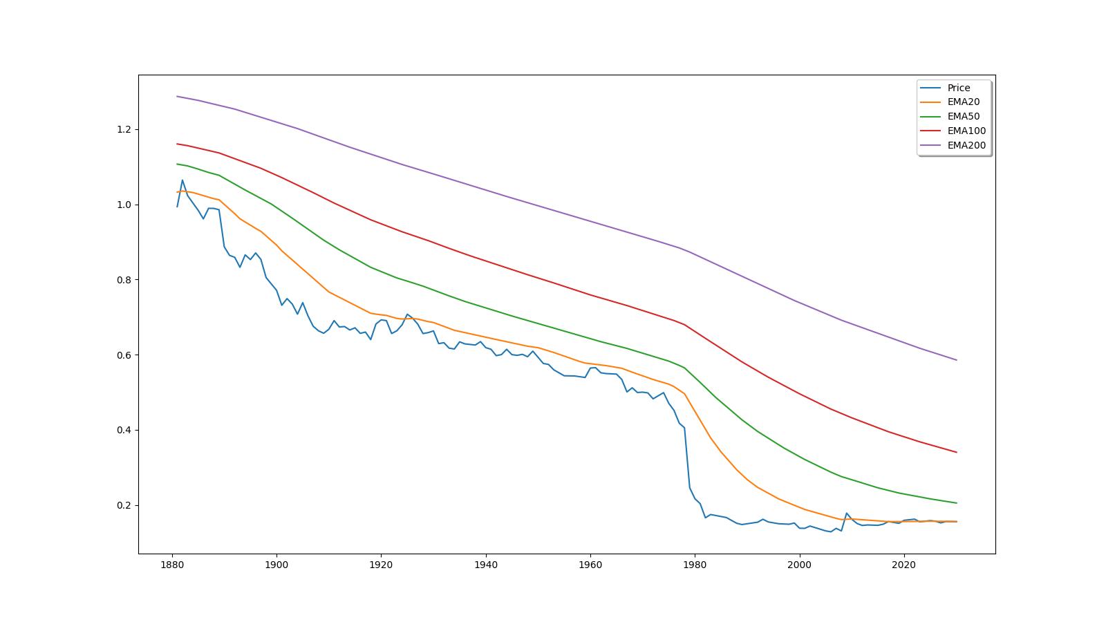 Balancer Exponential Moving Averages